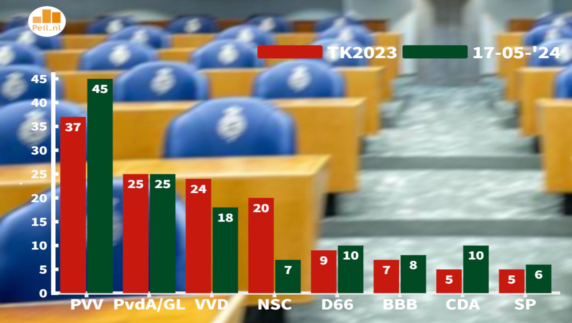 Eerste peiling na hoofdlijnenakkoord - Maurice de Hond